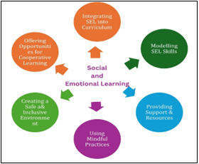 Promoting Social And Emotional Learning Among Students