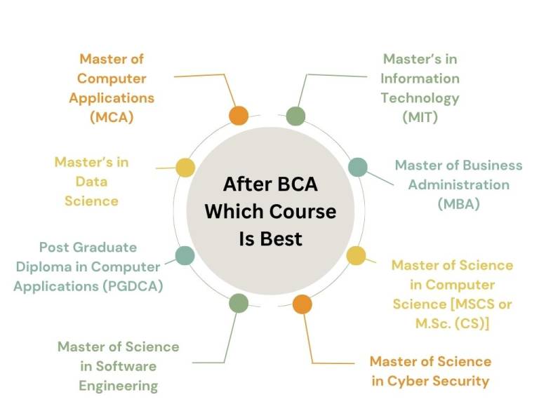 After BCA Which Course Is Best For Your Career Growth